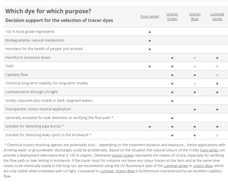 UV-fluorescent dyes of the Luminat series – the established UV locating ...