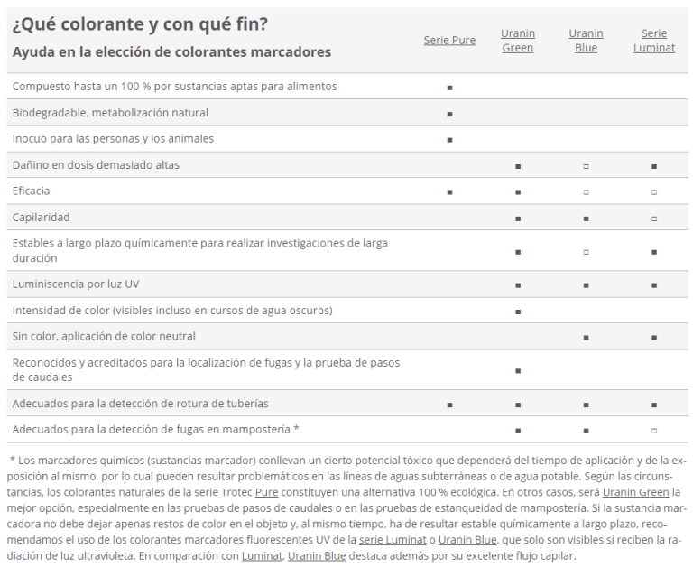 Colorantes fluorescentes UV de la serie Luminat: el reconocido trazador ...