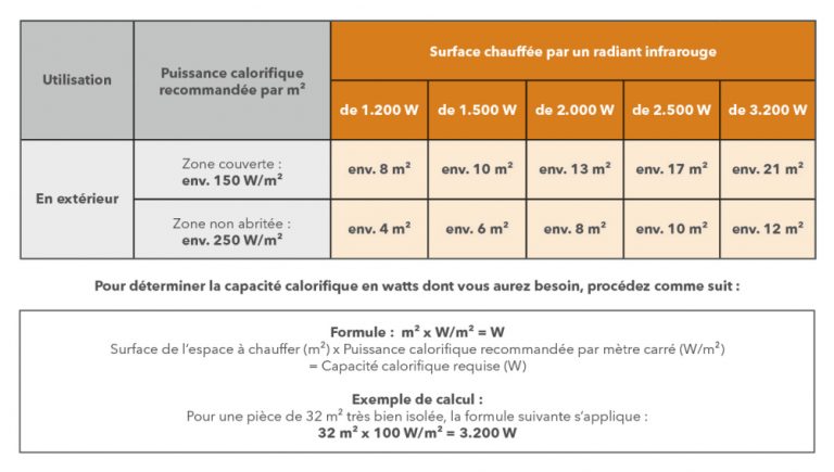 Quelle puissance de chauffage par mètre carré est recommandée ? Les formules les plus ...